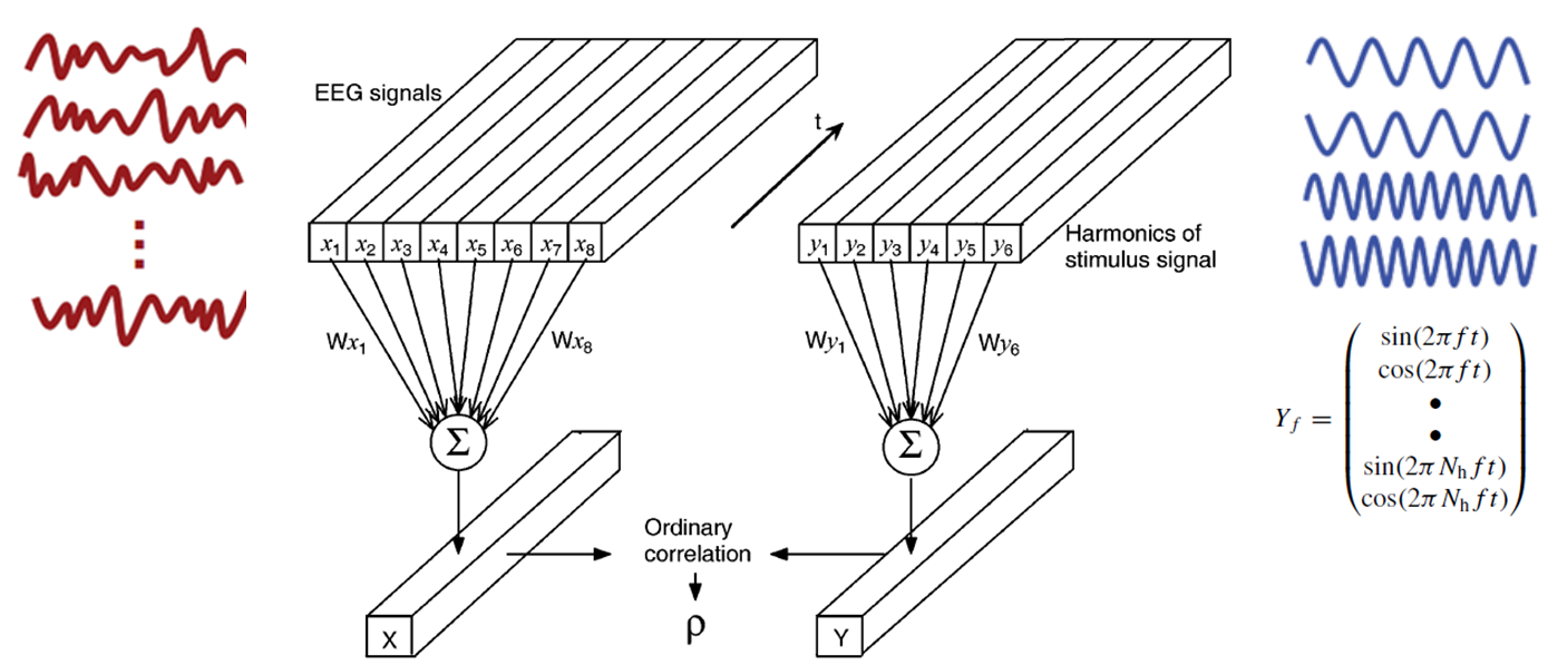 SSVEP-BCI-原理和典型算法简介——转自数据科学社区-DataFountain | BITBCI